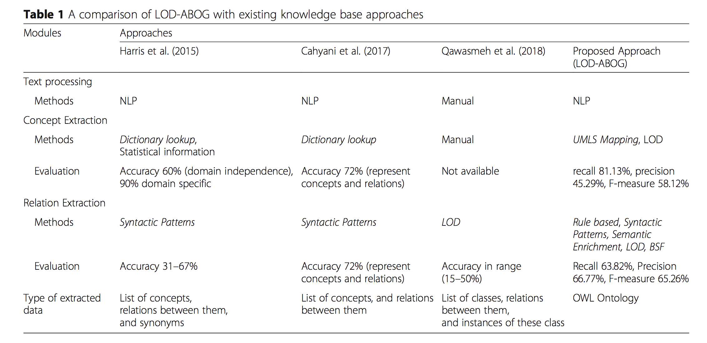 BMC-2018-Linked open data-based framework for automatic biomedical ontology generation · Issue ...