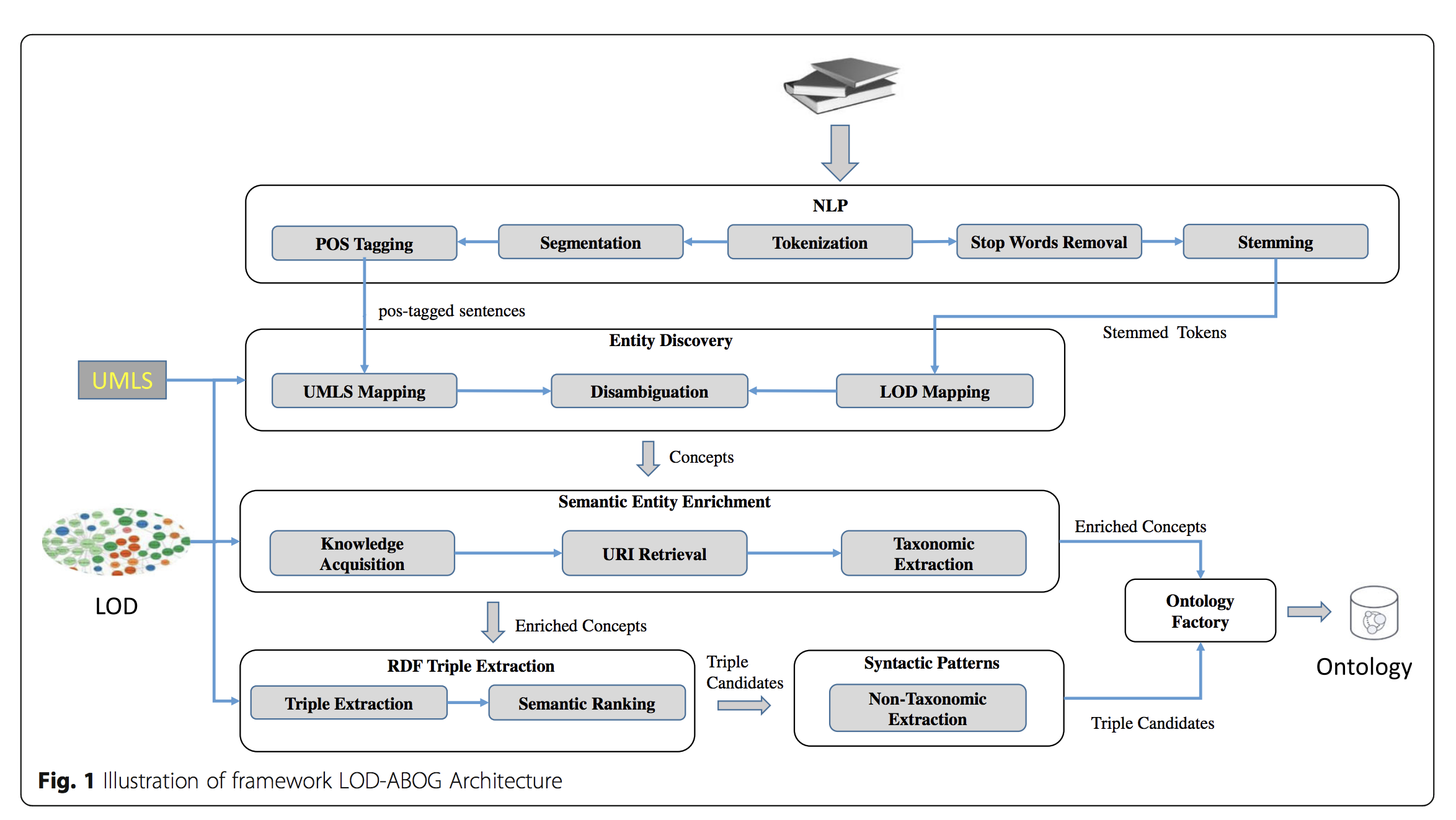 BMC-2018-Linked open data-based framework for automatic biomedical ontology generation · Issue ...