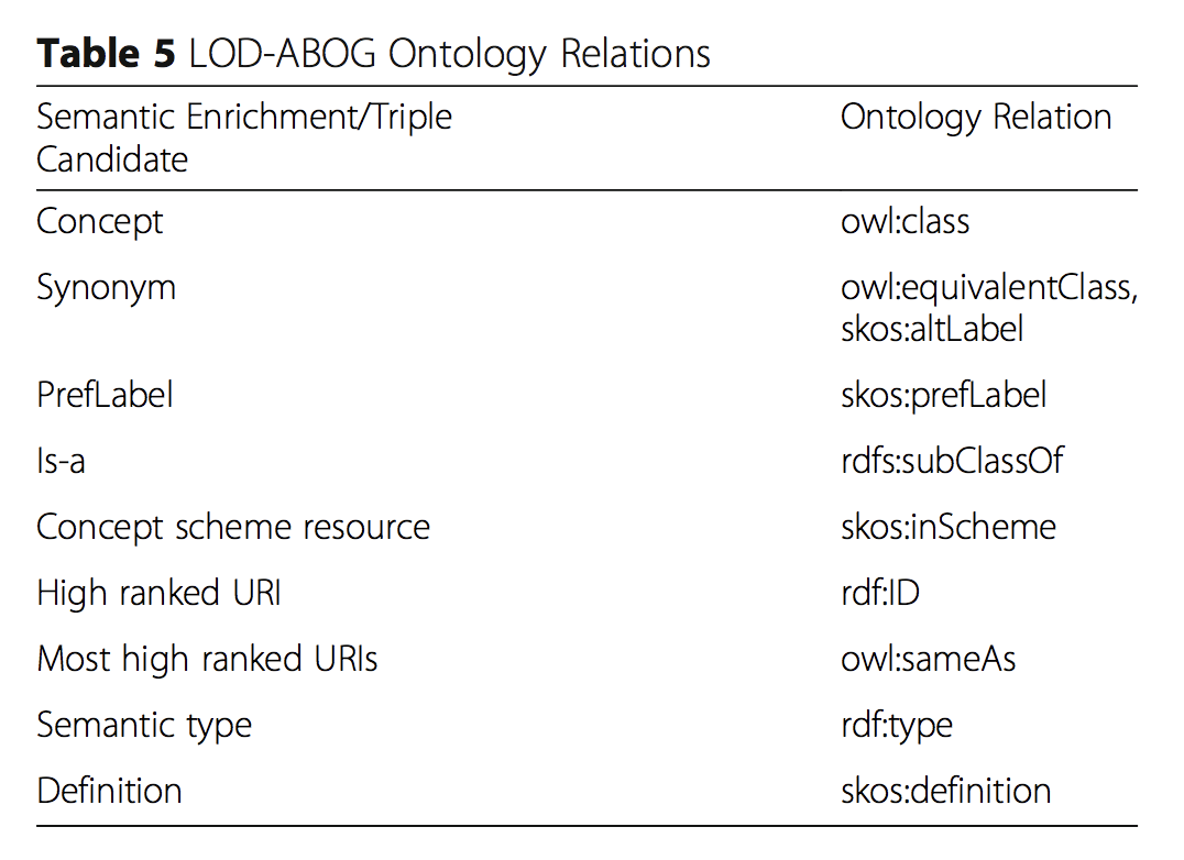 BMC-2018-Linked open data-based framework for automatic biomedical ontology generation · Issue ...