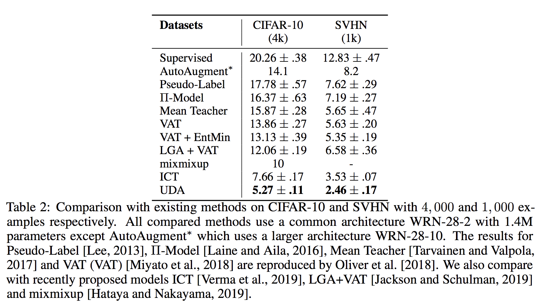 arXiv-2019/04-Unsupervised Data Augmentation · Issue #152 · BrambleXu/knowledge-graph-learning ...