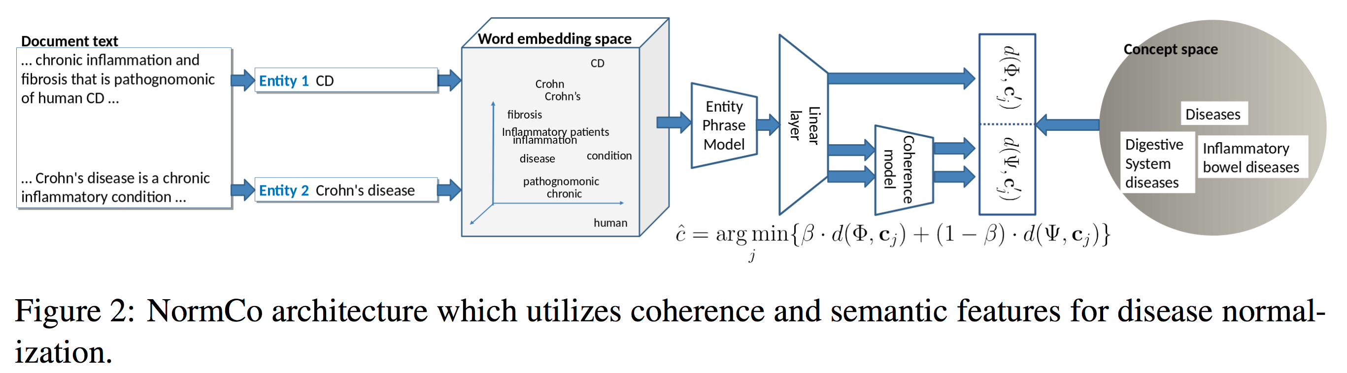 AKBC-2019-NormCo: Deep Disease Normalization for Biomedical Knowledge Base Construction · Issue ...