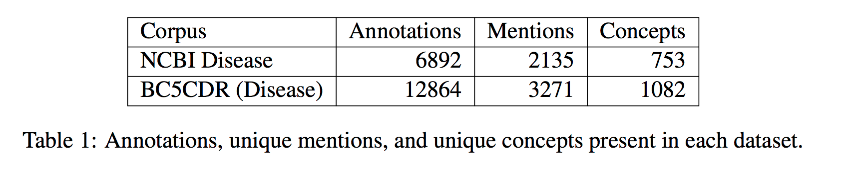 AKBC-2019-NormCo: Deep Disease Normalization for Biomedical Knowledge Base Construction · Issue ...