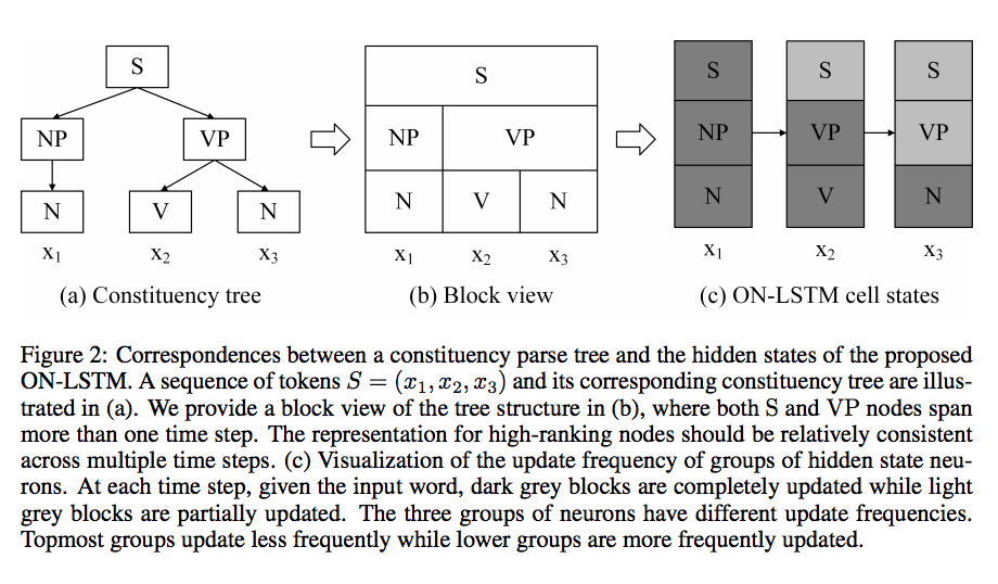 Iclr 2019 Ordered Neurons Integrating Tree Structures Into Recurrent Neural Networks · Issue