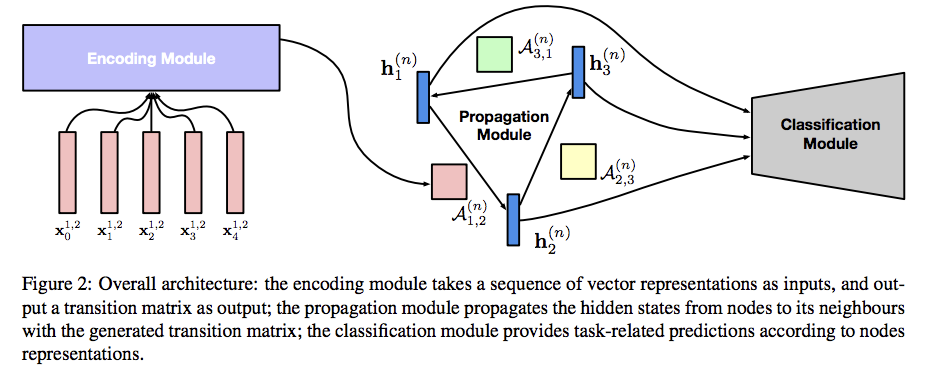 ACL-2019-Graph Neural Networks with Generated Parameters for Relation Extraction · Issue #161 ...