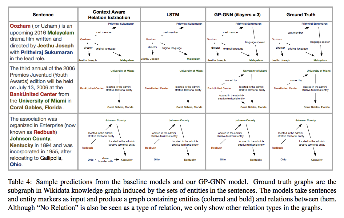 ACL-2019-Graph Neural Networks with Generated Parameters for Relation Extraction · Issue #161 ...