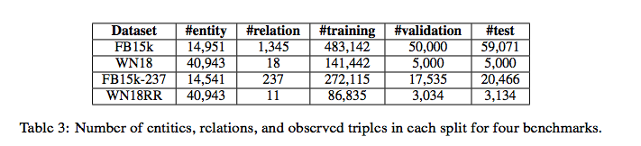 Iclr 2019 Rotate Knowledge Graph Embedding By Relational Rotation In Complex Space · Issue 165 