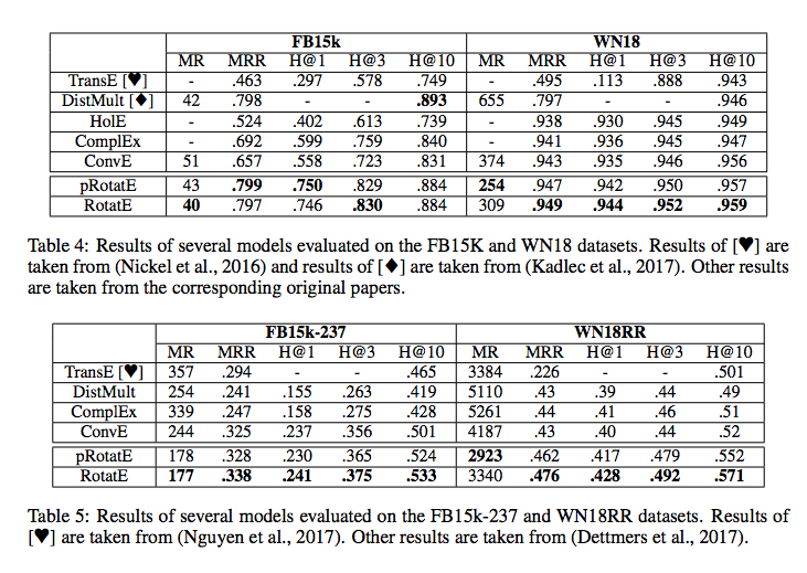 Iclr 2019 Rotate Knowledge Graph Embedding By Relational Rotation In Complex Space · Issue 165