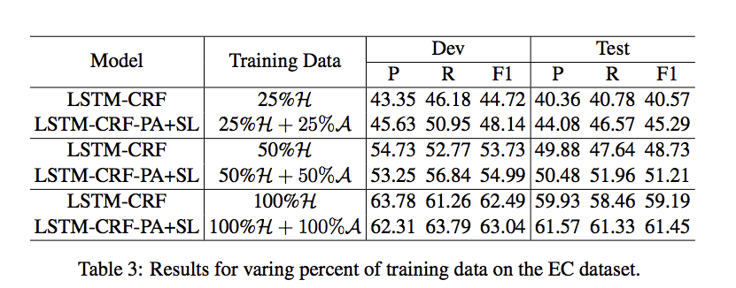 Coling 2018 Distantly Supervised Ner With Partial Annotation Learning
