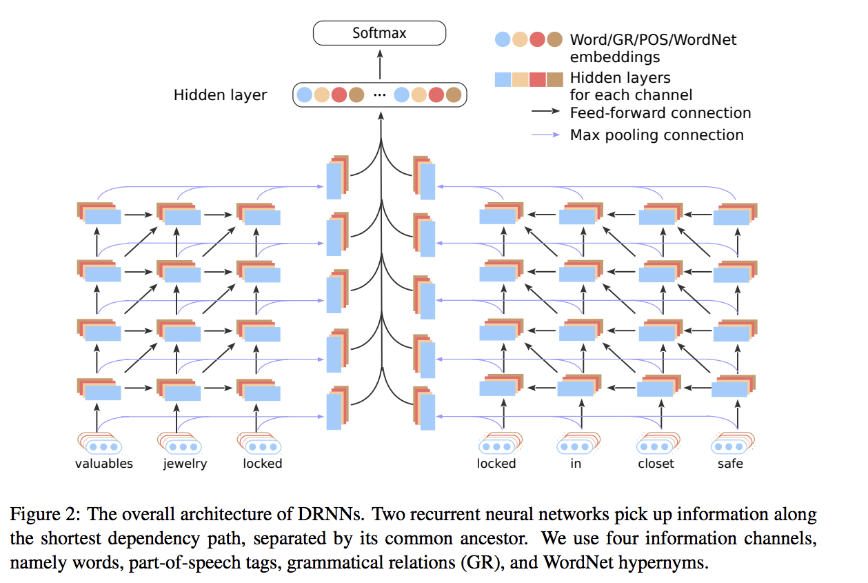 COLING-2016-Improved Relation Classification by Deep Recurrent Neural Networks with Data ...