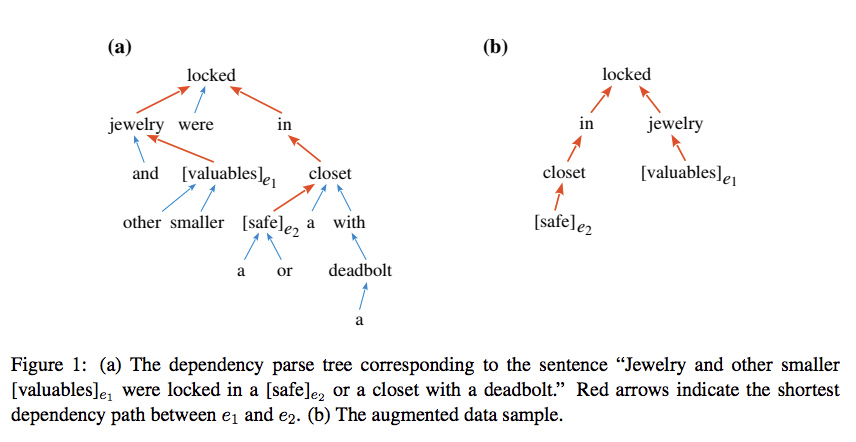 COLING-2016-Improved Relation Classification by Deep Recurrent Neural Networks with Data ...