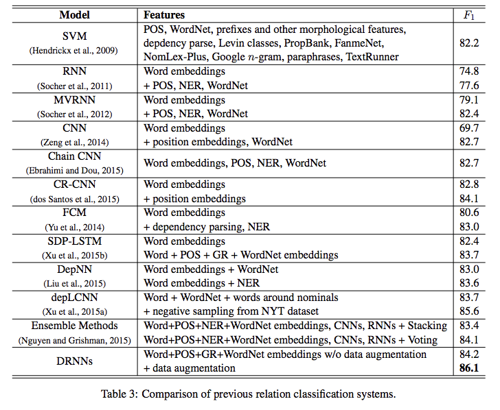 COLING-2016-Improved Relation Classification by Deep Recurrent Neural Networks with Data ...