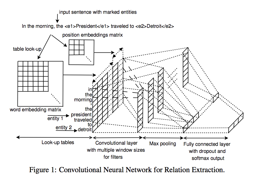 Acl Ws 2015 Relation Extraction Perspective From Convolutional Neural Networks · Issue 168