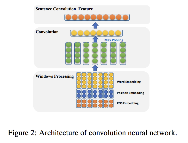 Coling 2016 Attention Based Convolutional Neural Network For Semantic Relation Extraction