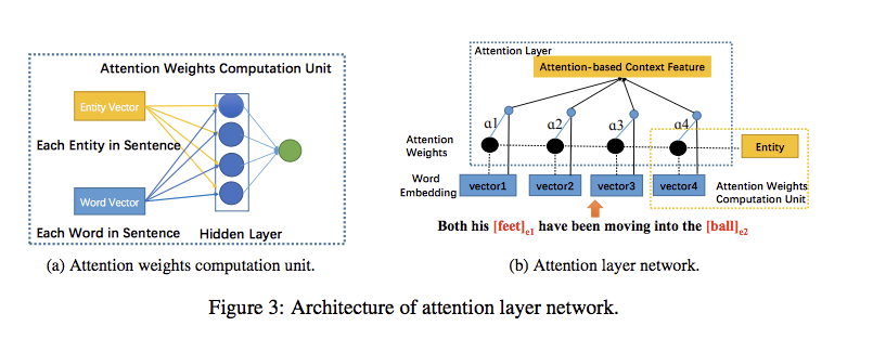 Coling 2016 Attention Based Convolutional Neural Network For Semantic Relation Extraction