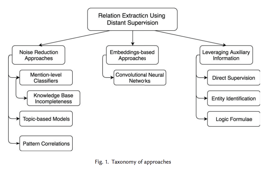 CSUR-2019-Relation Extraction Using Distant Supervision: a Survey · Issue #174 · BrambleXu ...