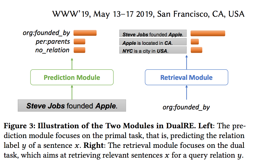 WWW-2019-Learning Dual Retrieval Module for Semi-supervised Relation ...