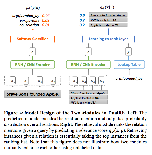 WWW-2019-Learning Dual Retrieval Module for Semi-supervised Relation ...