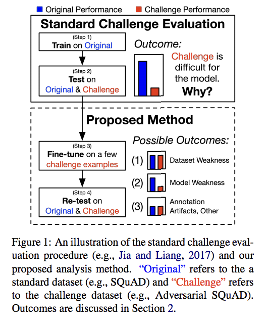 NAACL-2019-Inoculation by Fine-Tuning: A Method for Analyzing Challenge Datasets · Issue #192 ...