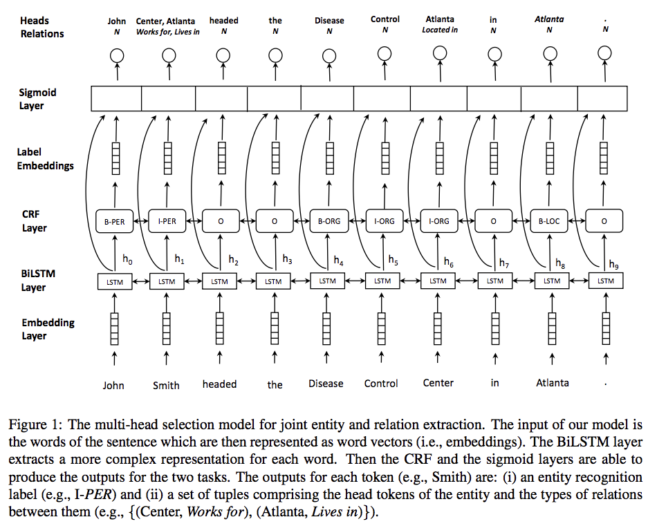 ESA(J)-2018-Joint entity recognition and relation extraction as a multi-head selection problem ...