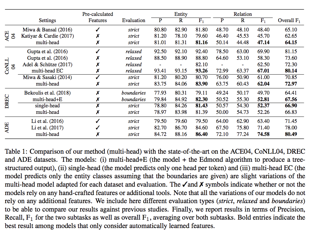 ESA(J)-2018-Joint entity recognition and relation extraction as a multi-head selection problem ...