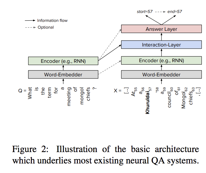 CONLL-2017-Making Neural QA as Simple as Possible but not Simpler · Issue #198 · BrambleXu ...