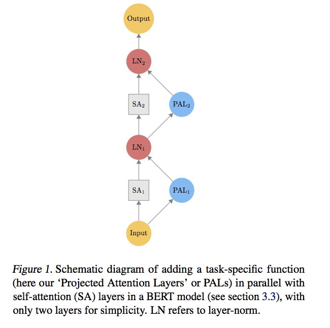 ICML-2019-BERT and PALs: Projected Attention Layers for Efficient ...