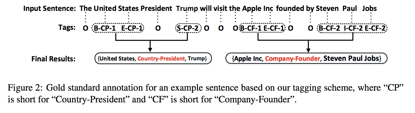 ACL-2017-Joint Extraction of Entities and Relations Based on a Novel ...