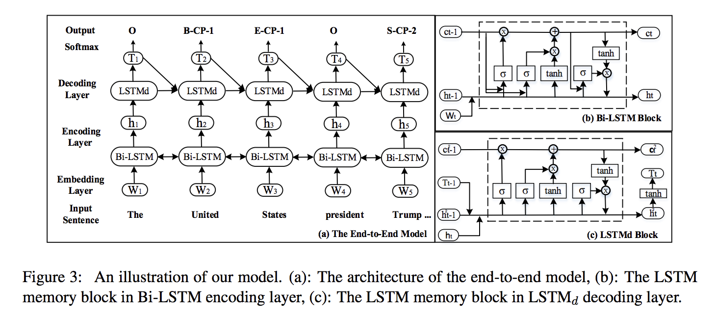 Acl 2017 Joint Extraction Of Entities And Relations Based On A Novel Tagging Scheme · Issue 203