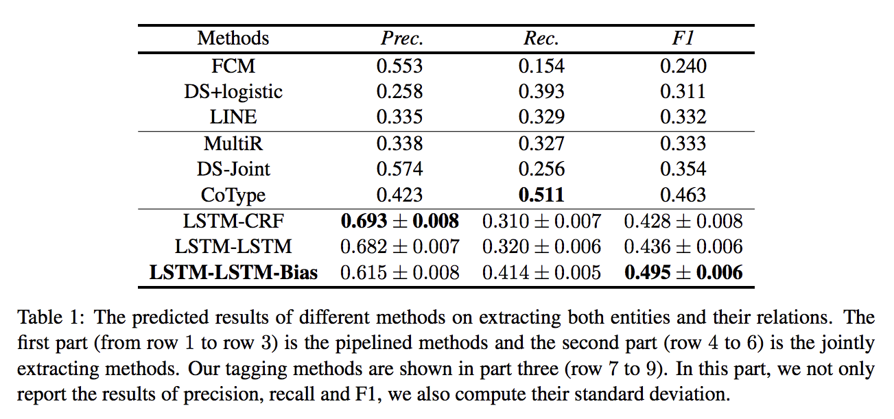 Acl 2017 Joint Extraction Of Entities And Relations Based On A Novel Tagging Scheme · Issue 203