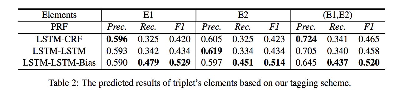 Acl 2017 Joint Extraction Of Entities And Relations Based On A Novel Tagging Scheme · Issue 203