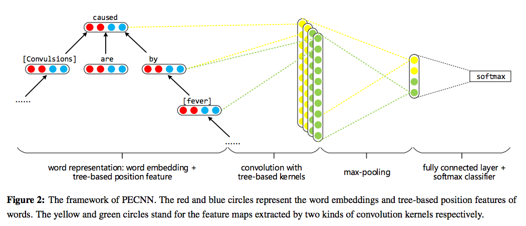 EMNLP-2016-A Position Encoding Convolutional Neural Network Based on Dependency Tree for ...
