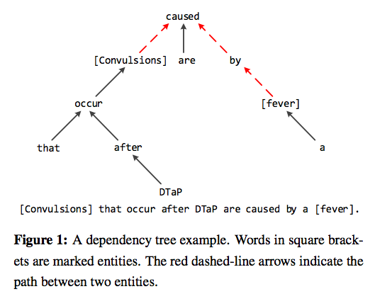EMNLP-2016-A Position Encoding Convolutional Neural Network Based on Dependency Tree for ...