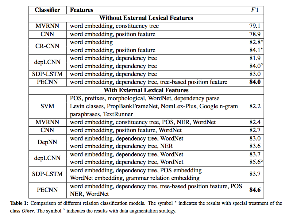 EMNLP-2016-A Position Encoding Convolutional Neural Network Based on Dependency Tree for ...