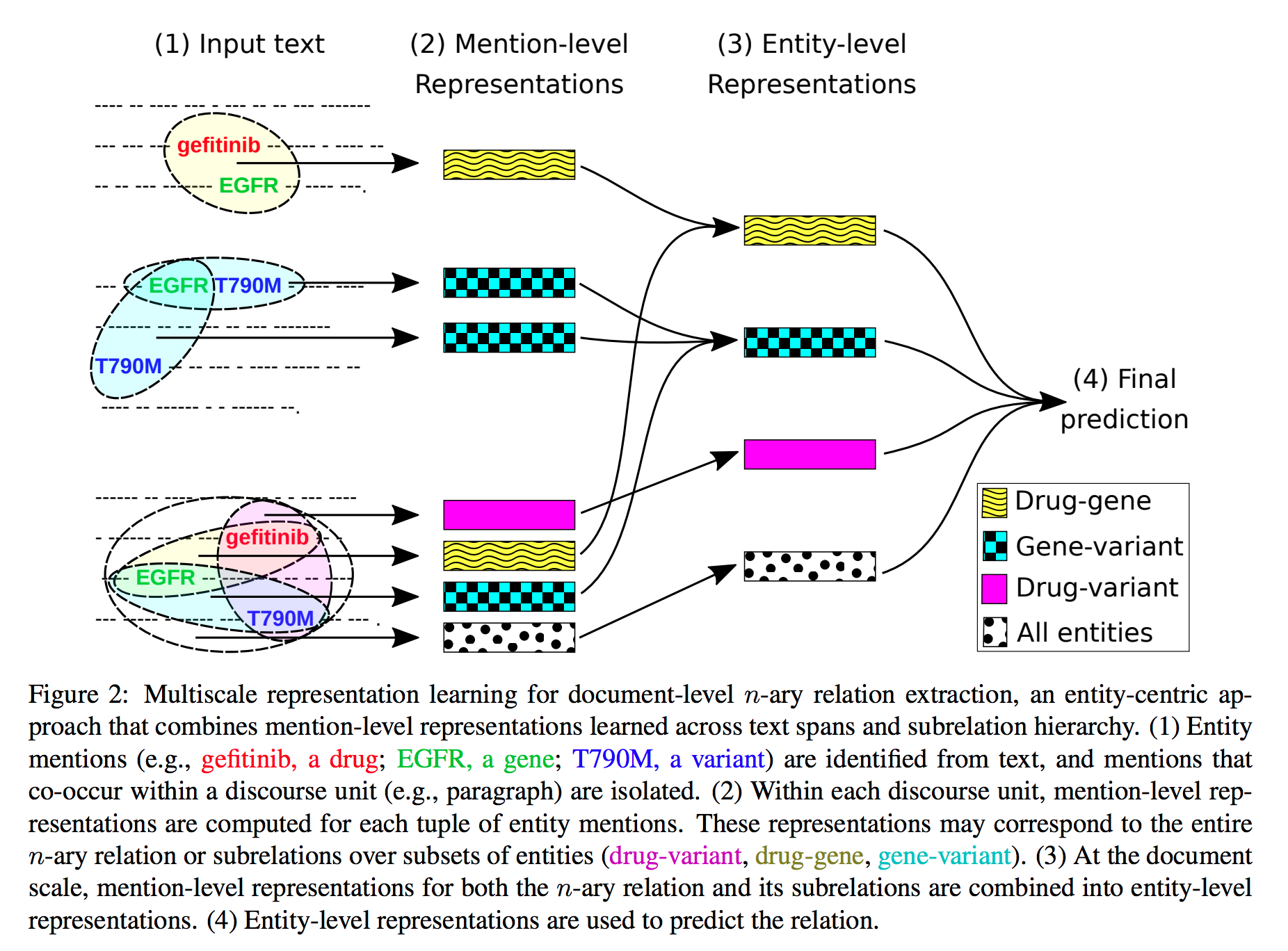 NAACL-2019/06-Document-Level N-ary Relation Extraction with Multiscale Representation Learning ...