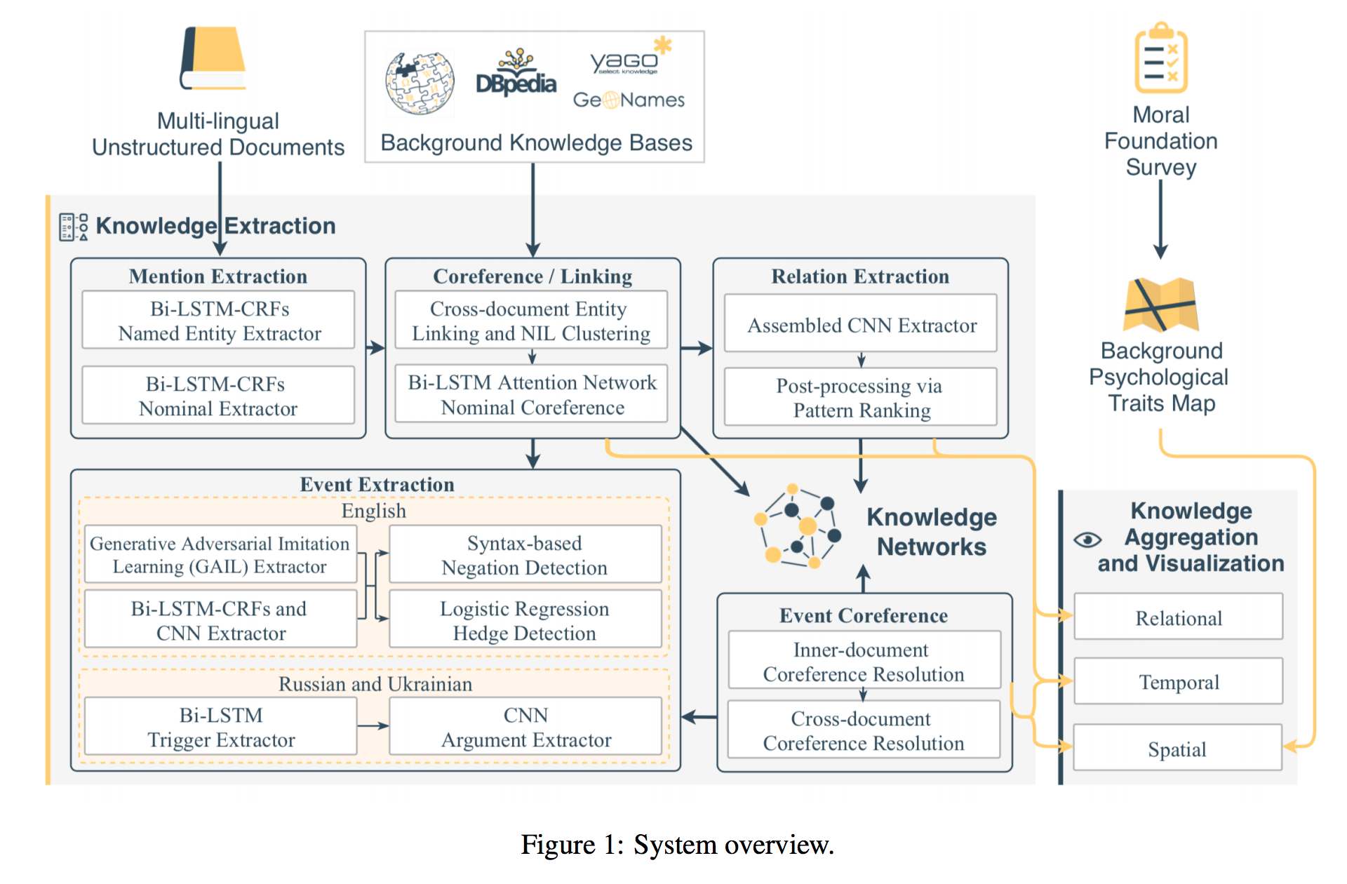 NAACL-2019/06-Multilingual Entity, Relation, Event and Human Value Extraction · Issue #221 ...