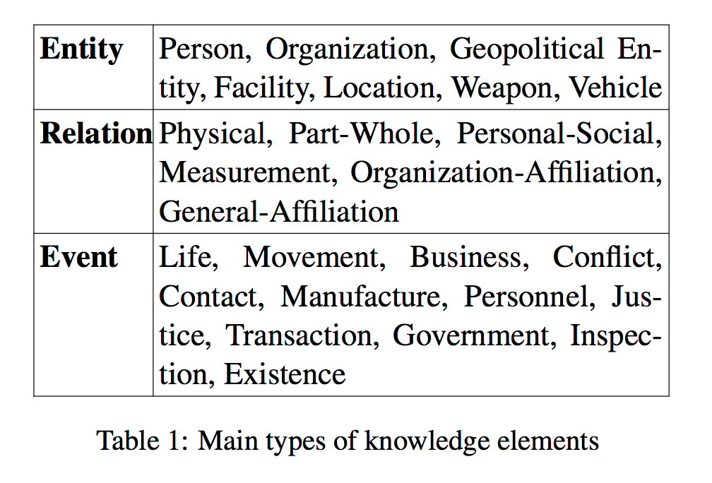 NAACL-2019/06-Multilingual Entity, Relation, Event and Human Value Extraction · Issue #221 ...