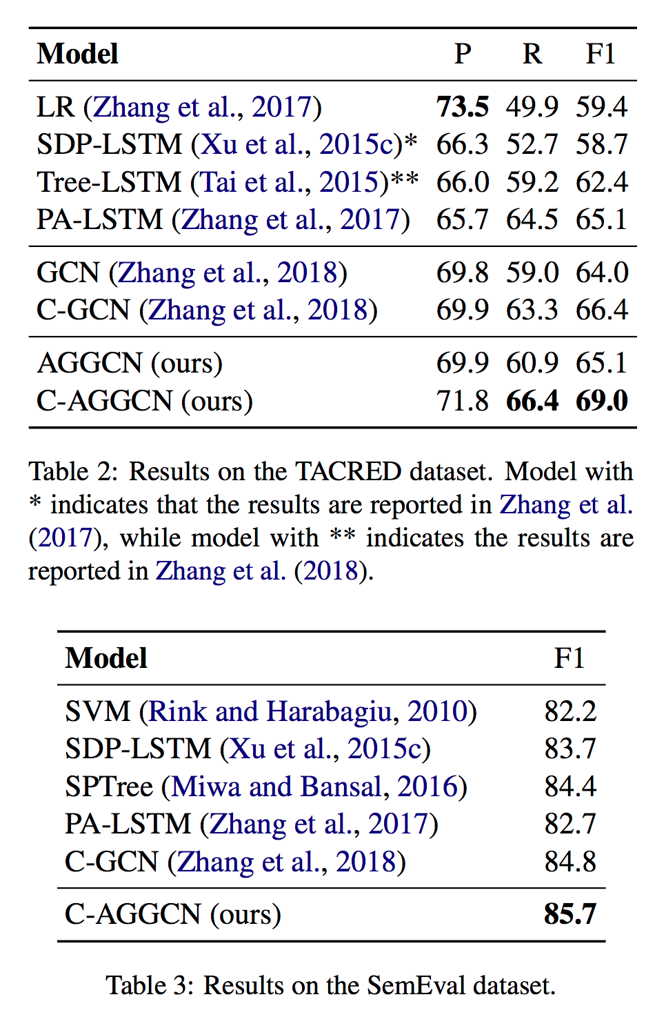 Acl 2019 Attention Guided Graph Convolutional Networks For Relation