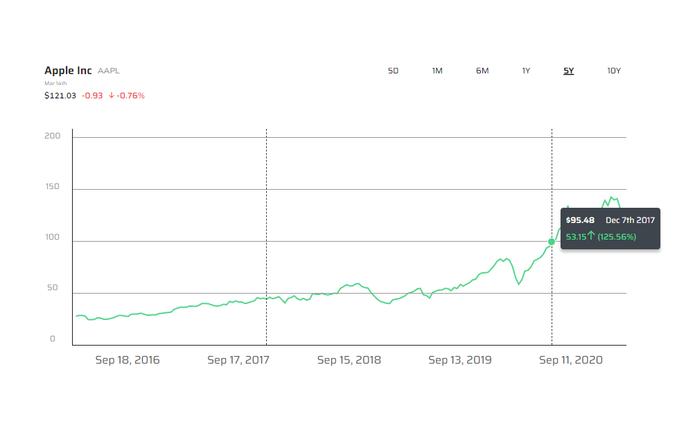 GitHub - ychenz/stock-chart-demo