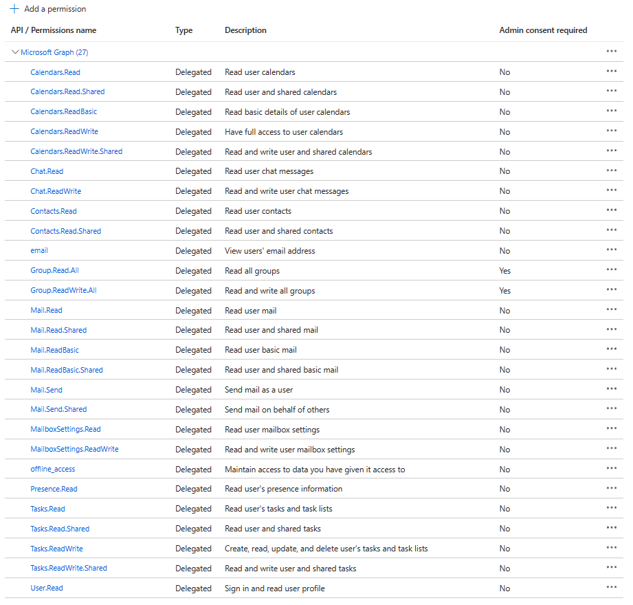 Minimum Permissions Not Granted For Account All Api Permissions Granted And No Status 