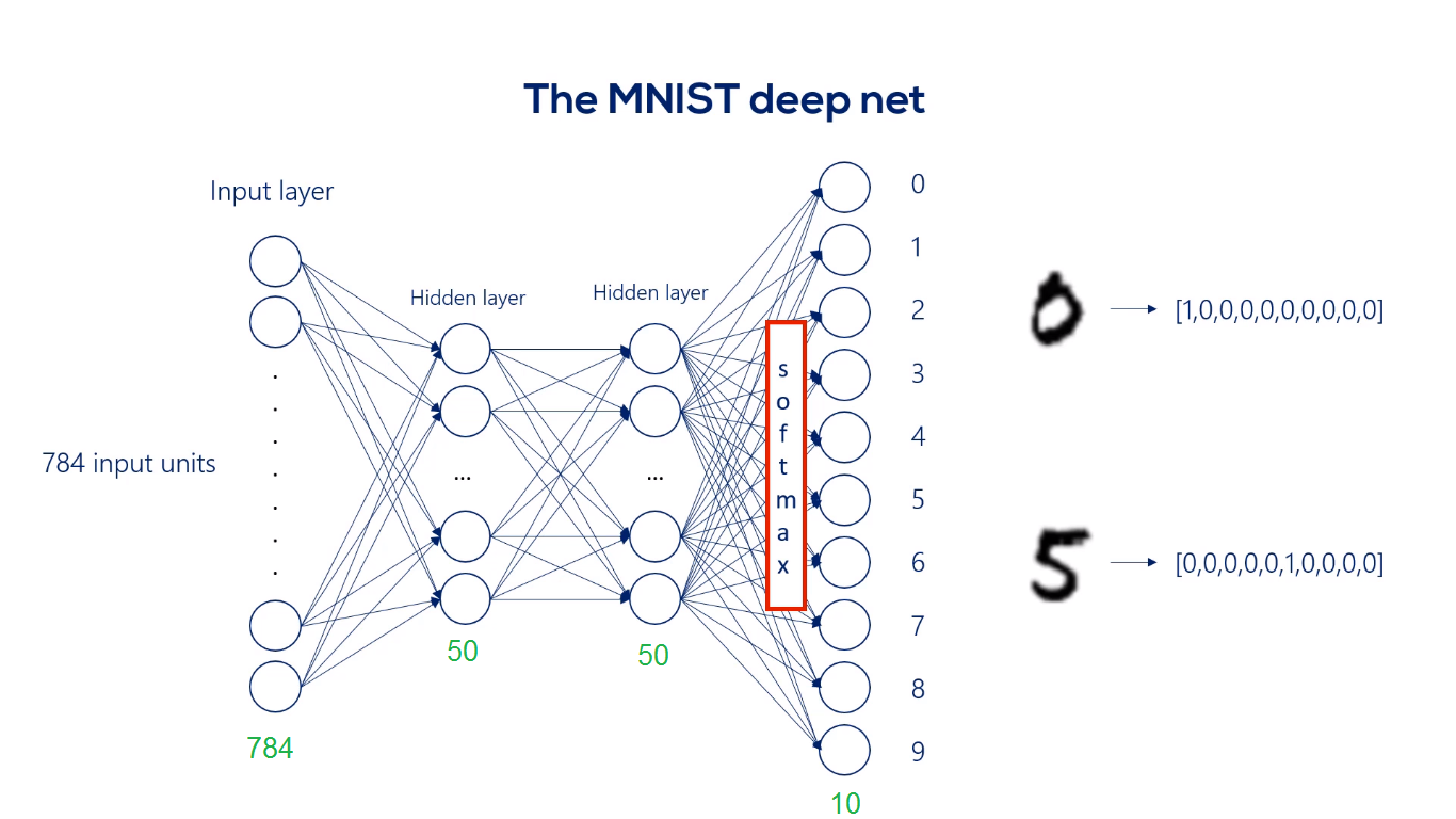 GitHub - ArpitaSatsangi/MNIST-dataset