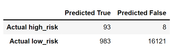 GitHub - NishtaSapra21/Credit_Risk_Analysis