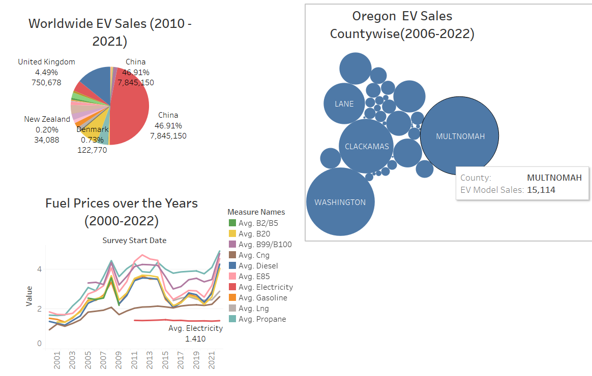 GitHub - NishtaSapra21/Electric_Vehicles_Data_Analysis: EV - World, USA ...
