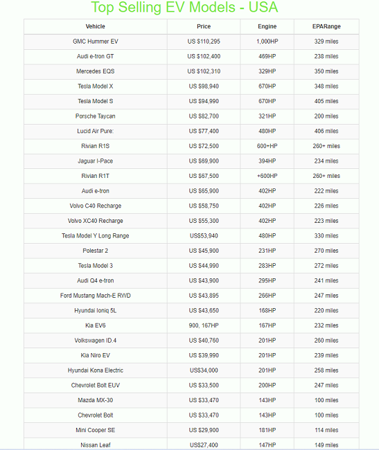 GitHub - NishtaSapra21/Electric_Vehicles_Data_Analysis: EV - World, USA ...