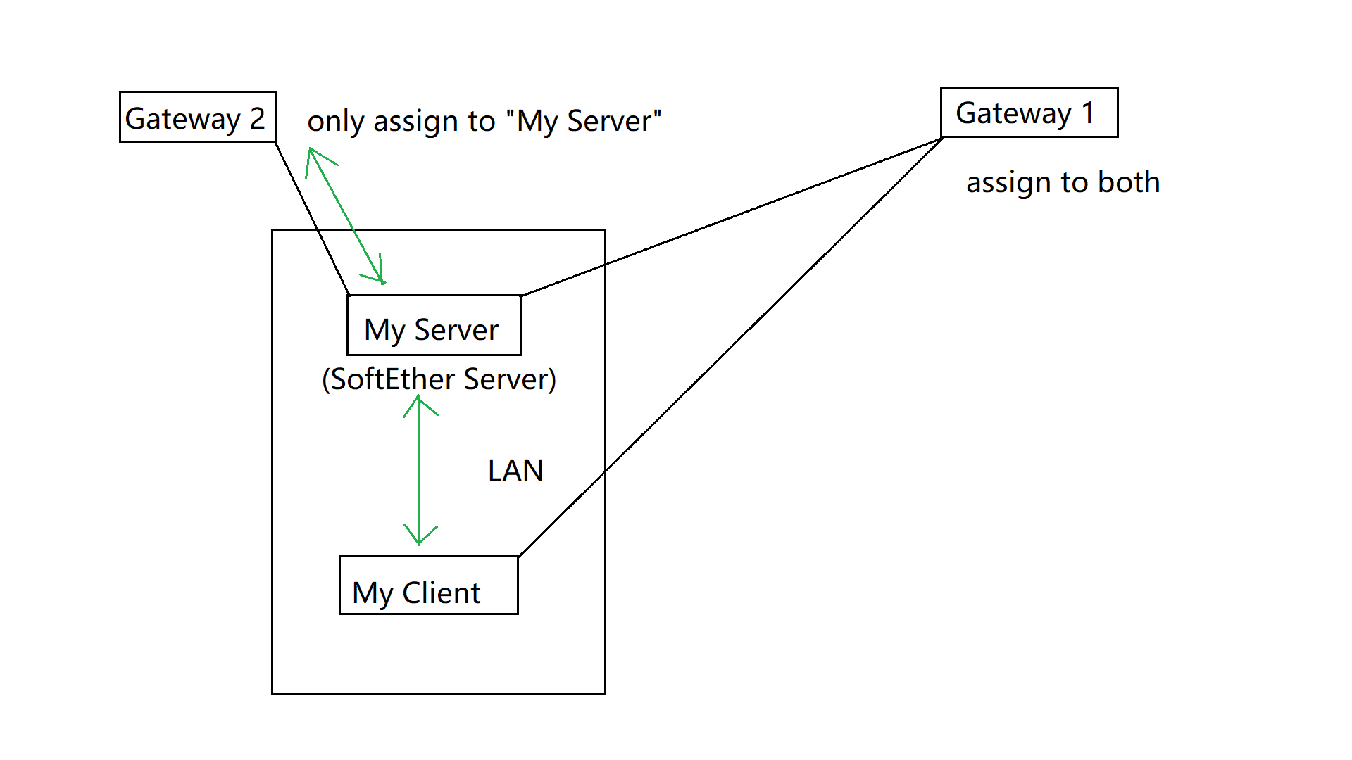Solved: Secure NAT, Possible to make SoftEther server following system route table? · Issue #349 ...