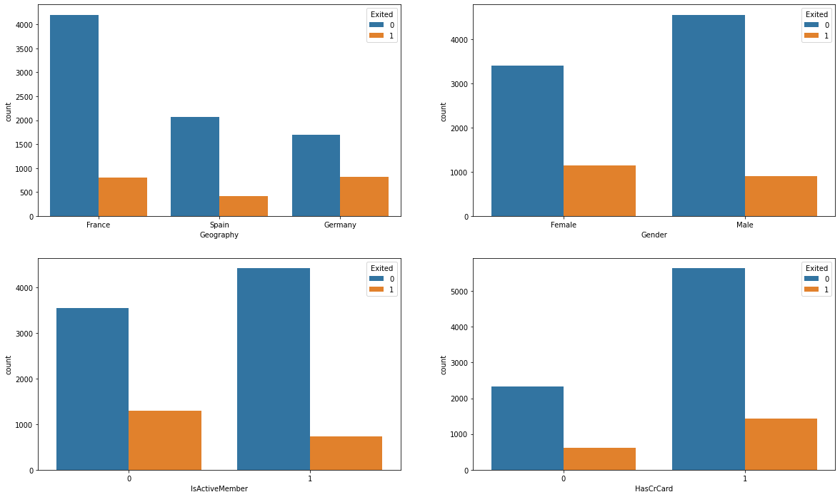 GitHub - ds-amrit/BankCustomer_Churn: Predicting the bank customer ...