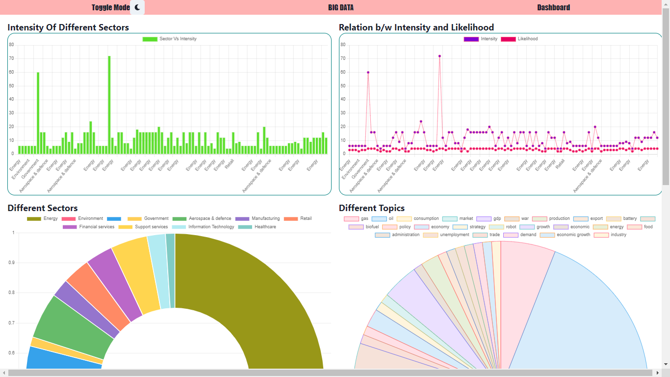 Github Mohitd427 Bigdata Dashboard This Is A Dashboard Of A Large Set Of Data To Visualize