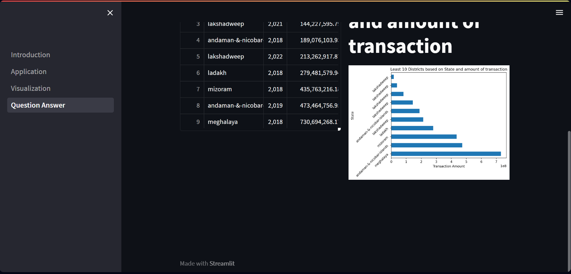 GitHub - preky777/Phonepe_Pulse_Data_VisualizationExploration: Phonepe Pulse Data Visualization ...