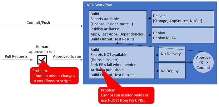 New Pull Request Process · Issue #252 · microsoft/AL-Go · GitHub