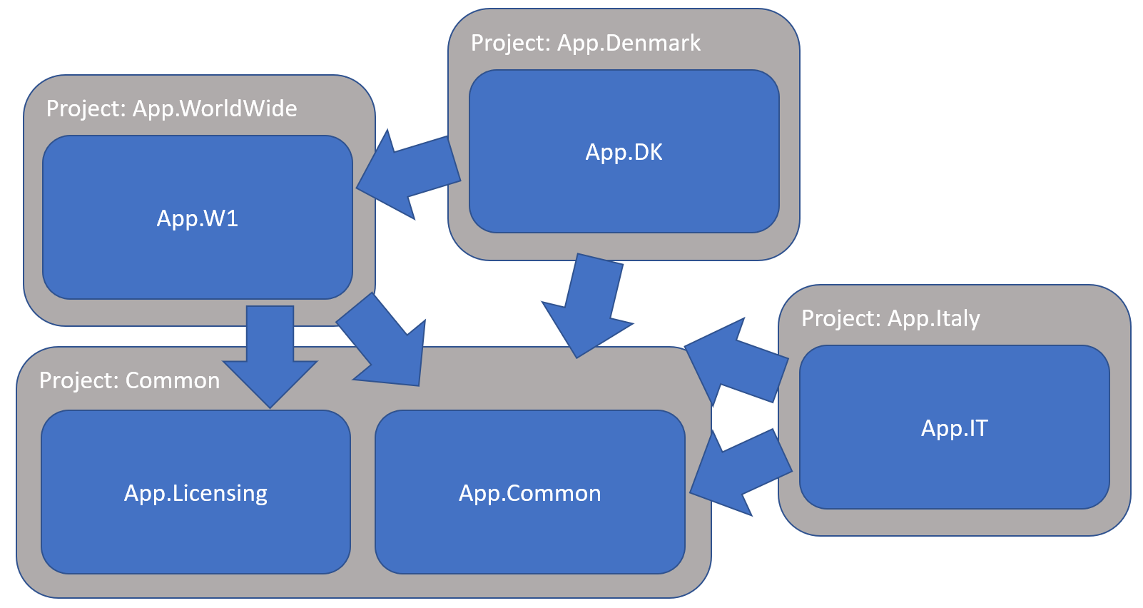 Project build order · Issue #264 · microsoft/AL-Go · GitHub