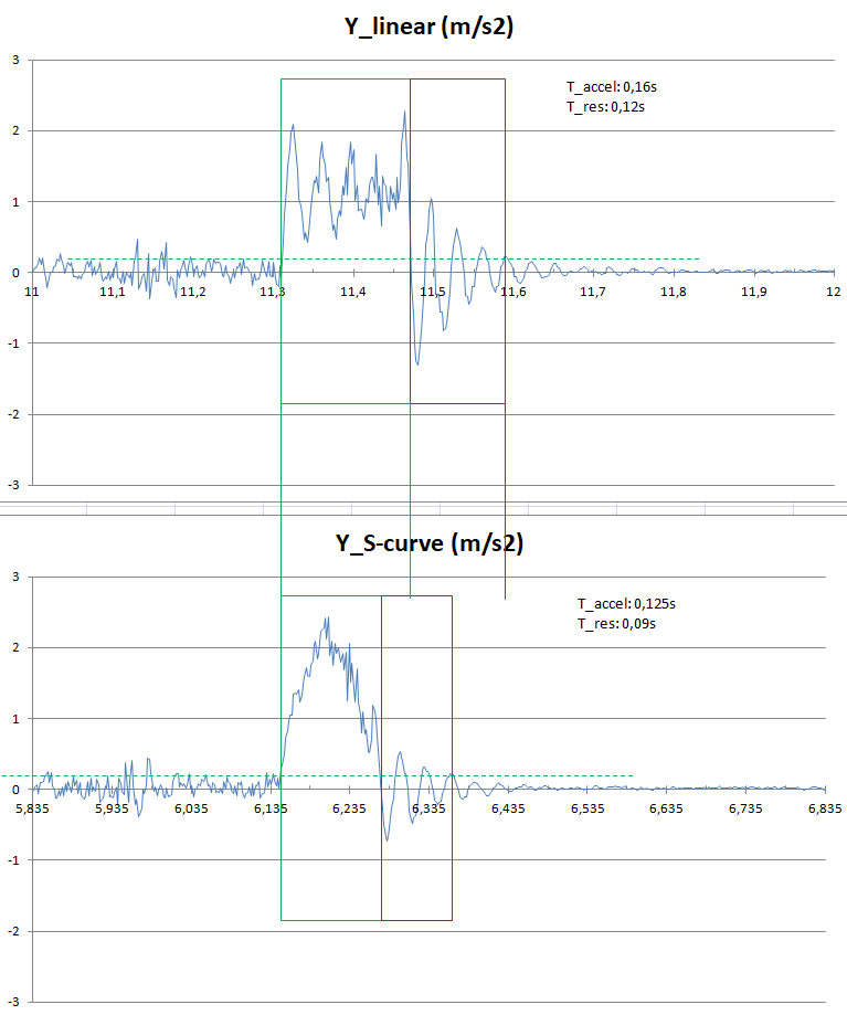 Acceleration times not equal using S-Curve · Issue #11967 ...